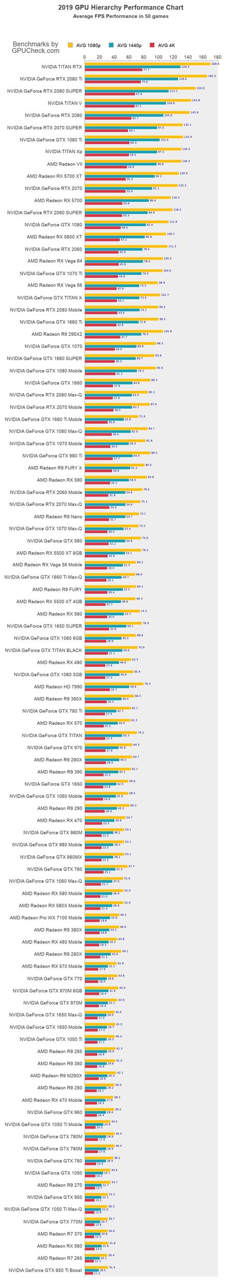 GPU Hierarchy By Gpucheck R Coolguides