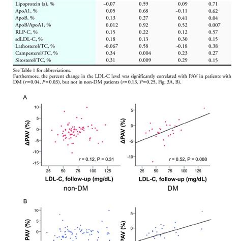 Relationship Between The Level Of Low Density Lipoprotein Cholesterol