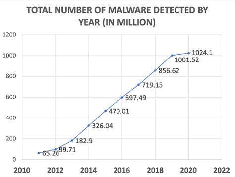 Figure 2 From A Survey On Malware Detection And Analysis Tools Semantic Scholar