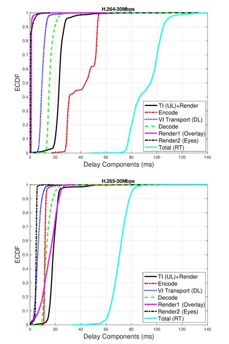 Delay Components Of Different Encoders With Same Target Bit Rate For 90