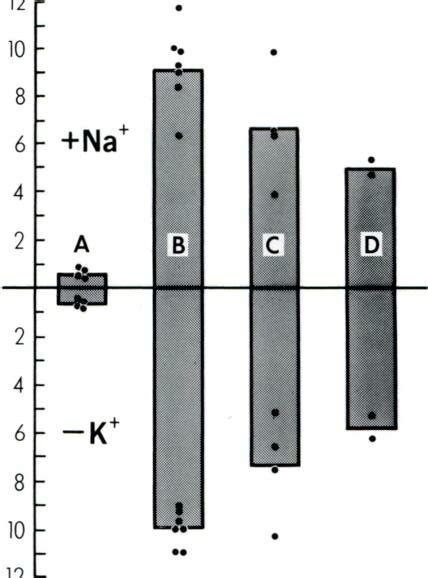Changes In Net Sodium And Potassium Content Of Red Cells During Download Scientific Diagram