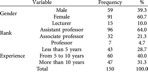 Participants And Their Distribution Based On Gender Rank And Experience Download Scientific