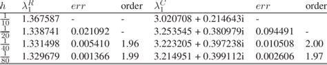 computed eigenvalues for d 2 relative errors and convergence orders