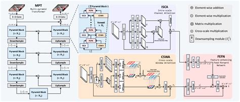 a unified framework for microscopy defocus deblur with multi pyramid
