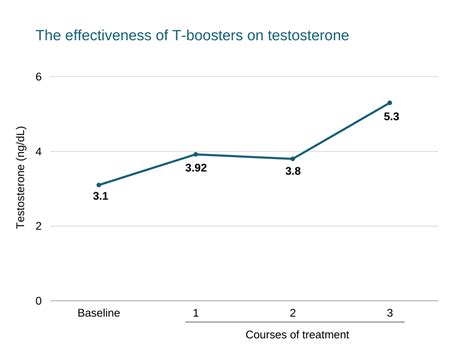 Does Working Out Increase Testosterone Levels Farr Institute