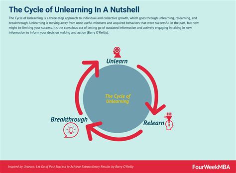 Master Unlearning To Build A Successful Business With Barry Oreilly