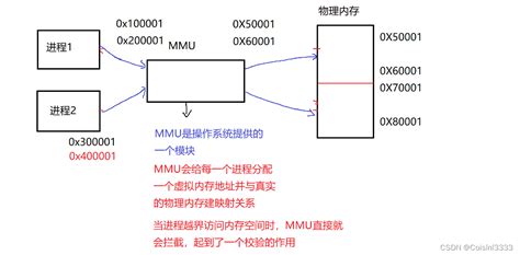 操作系统中的进程管理与进程通信基础 csdn博客