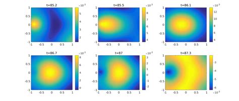 Neural Fields With Spatial Inhomogeneity Time Evolution Of The Two Download Scientific Diagram
