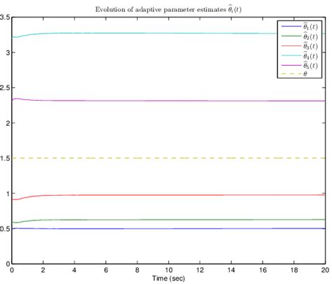 Adaptive Parameter Estimates Without Consensus Download Scientific