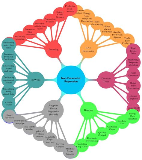 Nonparametric Regression A Flexible And Adaptive Approach To Machine