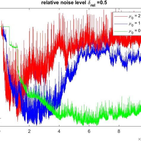 Reconstruction Errors Of The Stochastic Gradient Descent 5 2 Using Download Scientific