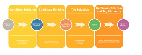 Product Review Tagging At Thg In The World Of E Commerce Customers