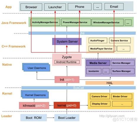 android framework实战视频 zygote的启动 csdn_mob6454cc673226的技术博客_51CTO博客