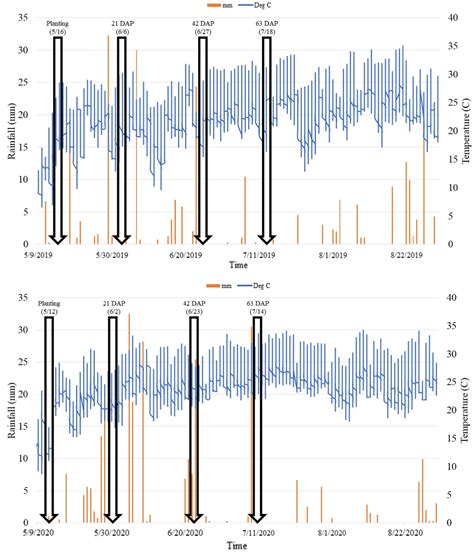 Impact Of Integrated Weed Management Practices On Cotton Economics And Palmer Amaranth