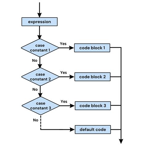Switch Statement In C With Example