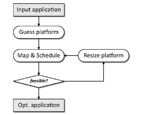 3 Basic Design Space Exploration Algorithm Download Scientific Diagram
