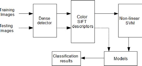 Figure 1 From Object Class Recognition Using Combination Of Color Sift Descriptors Semantic