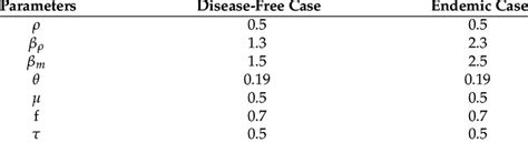 Parameters Used For Simulation Purposes Download Scientific Diagram