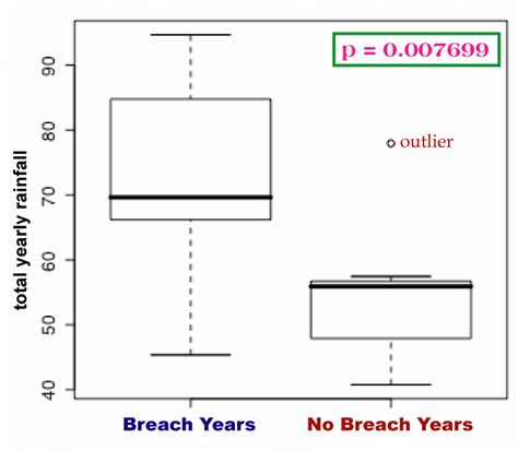 results of wilcoxon nonparametric test significance is p 0 007699