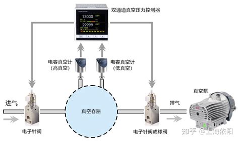 Mks上游和下游集成式压力控制器的技术分析及其国产替代解决方案 知乎