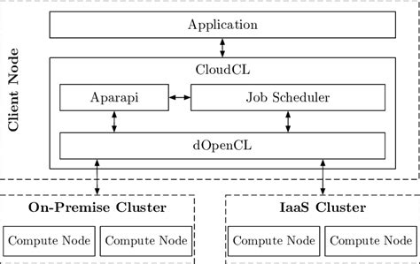 The Cloudcl Framework Hides Compute Device Management Aparapi And