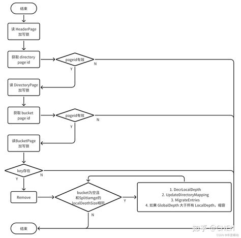 Cmu15445 2023fall Project2 详细过程（下）extendible Hash Tablecmu15445
