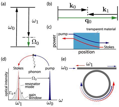 Fundamentals Of Brillouin Lasing A Energy Conservation And B