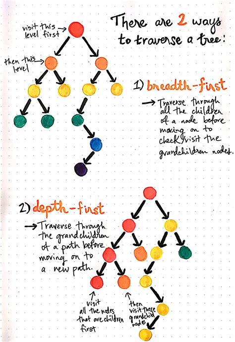 What Is Graphs Theory — Mathematics For Machine Learning