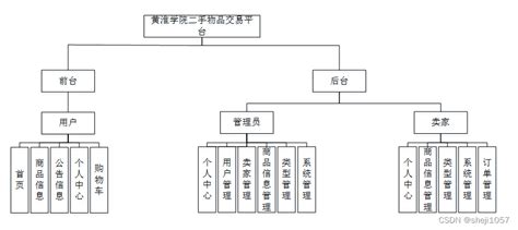 [附源码]nodejs计算机毕业设计黄淮学院二手物品交易平台express 程序 lw 二手物品交易品牌管理运作分析 csdn博客