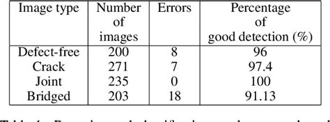 Table 1 From Automatic Detection And Classification Of Defect On Road Pavement Using Anisotropy