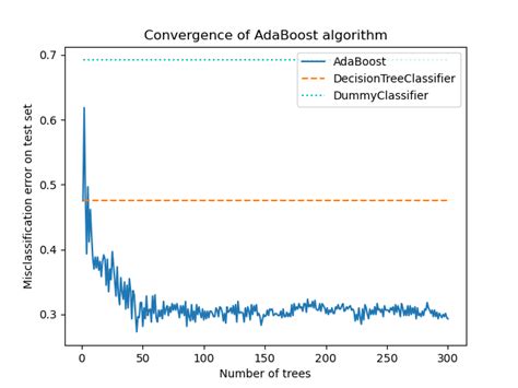 Multi Class AdaBoosted Decision Trees Scikit Learn 1 5 2 Documentation