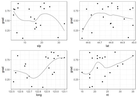 Automating Exploratory Plots With Ggplot And Purrr R Bloggers