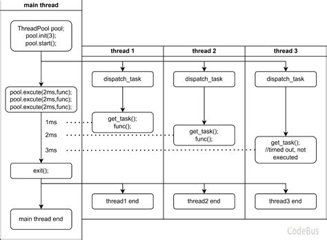 [c 14]线程池 Codebus