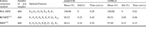 Comparison Results For Intelligent Fault Diagnosis On Roller Bearings