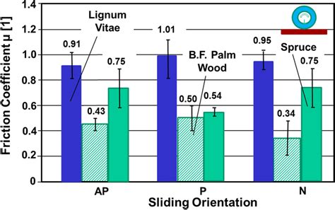 Relation Between Friction Coefficient And Sliding Orientation Of The