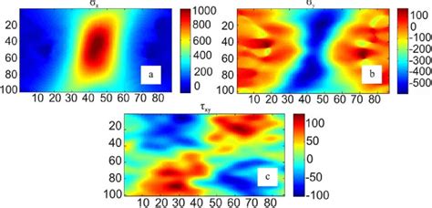 Abc Stress Fields σx σy τ Xy Mpa Obtained By The Matlab Program