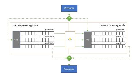 Multi Site And Multi Region Federation Azure Event Hubs Azure Event