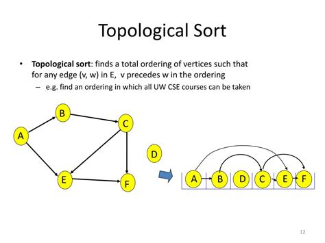 Ppt Cse 390b Graph Algorithms Powerpoint Presentation Free Download