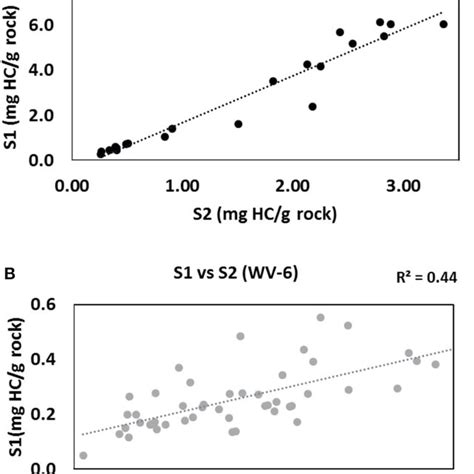 A Hi Vs Toc And B Oi Vs Toc Plots For Wv 7 Samples Download Scientific Diagram
