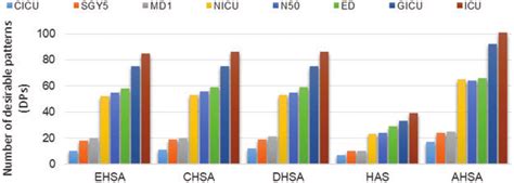 number of desirable patterns by the ahsa and the compared algorithms