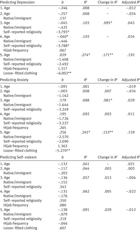 Hierarchical Linear Regression Analysis Predicting Psychological