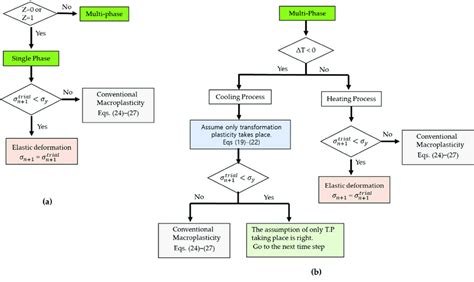 The Stress Update Process Of The Present Numerical Model A Single Download Scientific