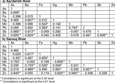 pearson s correlation matrix between some trace elements in bed