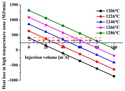 Metals Free Full Text Numerical Analysis Of Natural Gas Injection