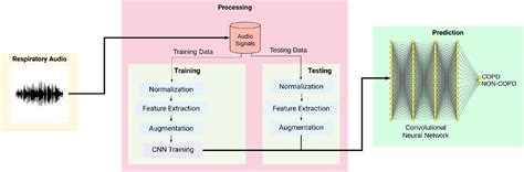 Deep Learning Based Respiratory Sound Analysis For Detection Of Chronic Obstructive Pulmonary