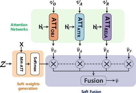 Our Module Controller Has Three Matrix Sum Attention MS ATT Networks Download Scientific