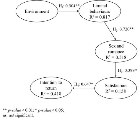 Results Of Model Testing Download Scientific Diagram
