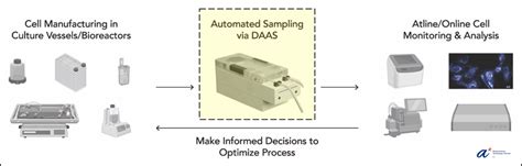 Device For Automated Aseptic Sampling Daas Automated Sampling Solution For Future Cell And
