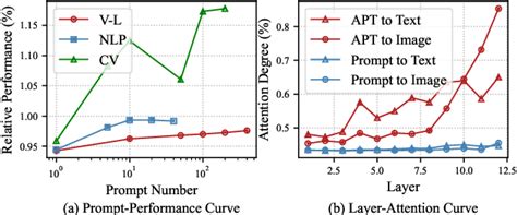 Approximated Prompt Tuning For Vision Language Pre Trained Models