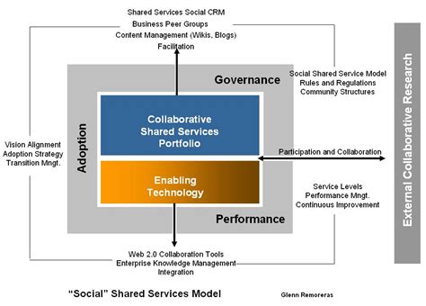 shared services perspectives